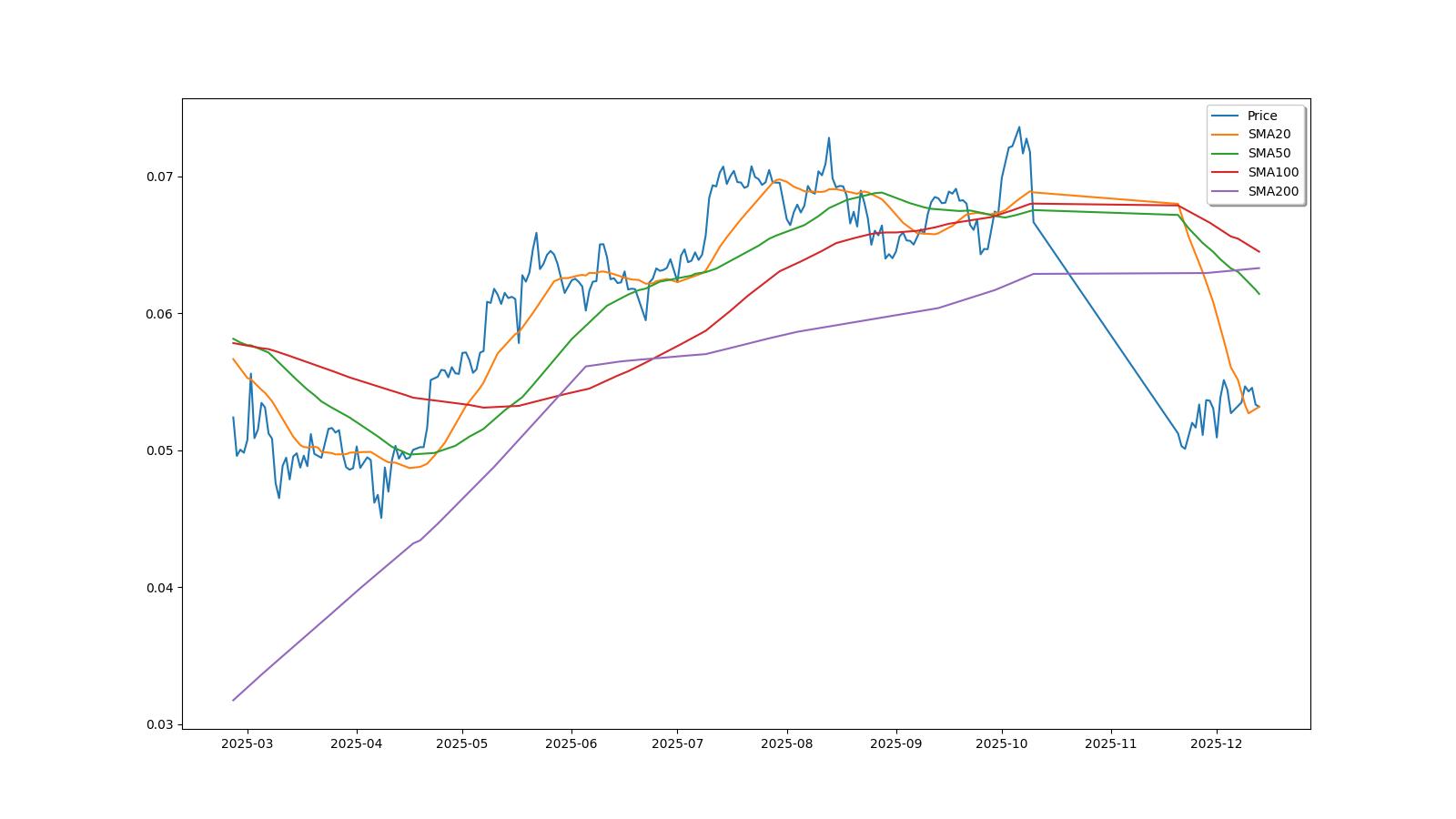 GreenPower Simple Moving Averages