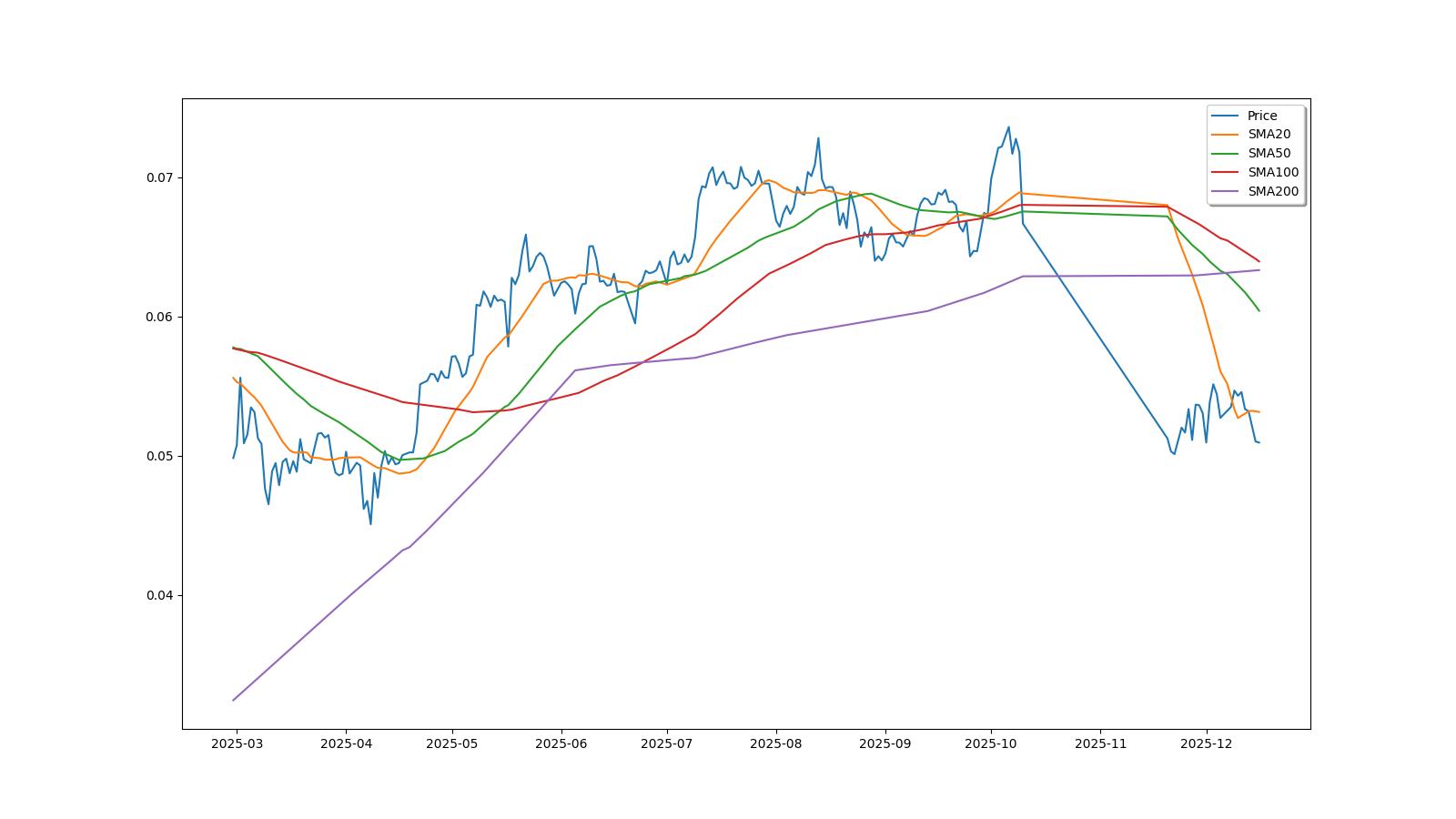 GreenPower Simple Moving Averages