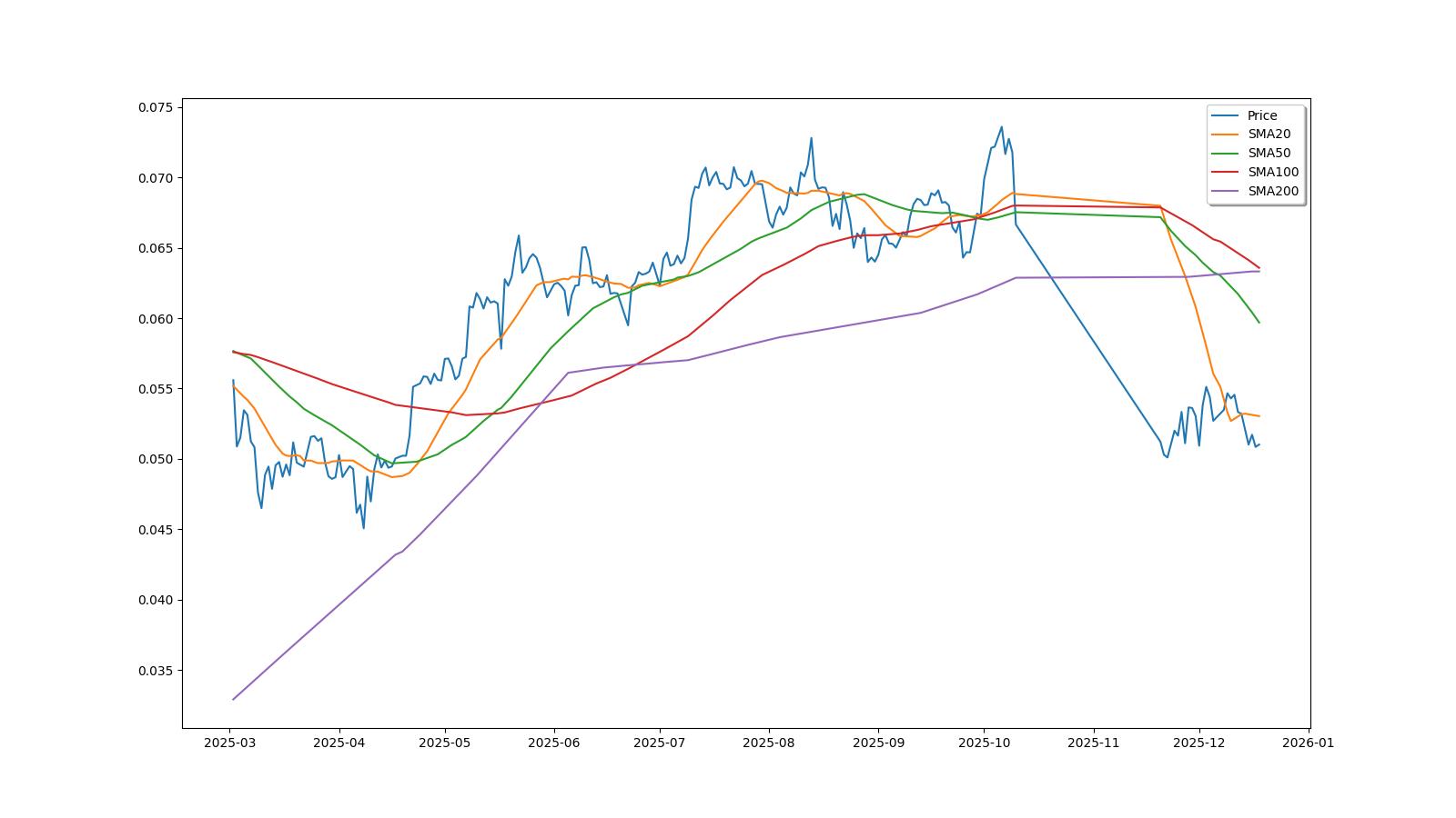 GreenPower Simple Moving Averages