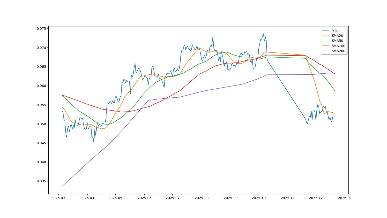 GreenPower Simple Moving Averages