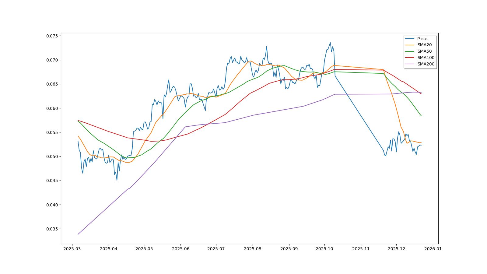 GreenPower Simple Moving Averages