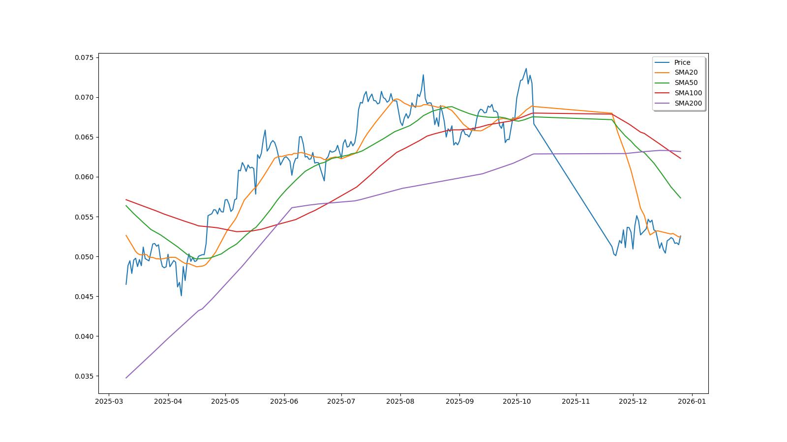 GreenPower Simple Moving Averages