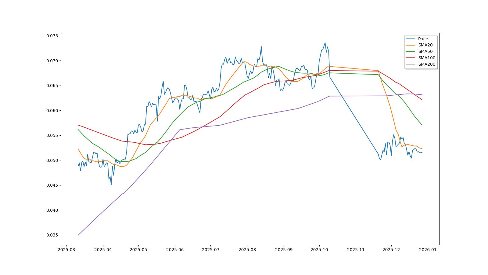 GreenPower Simple Moving Averages