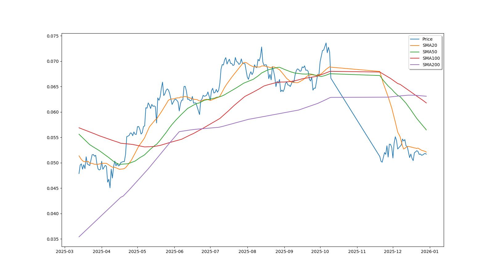 GreenPower Simple Moving Averages