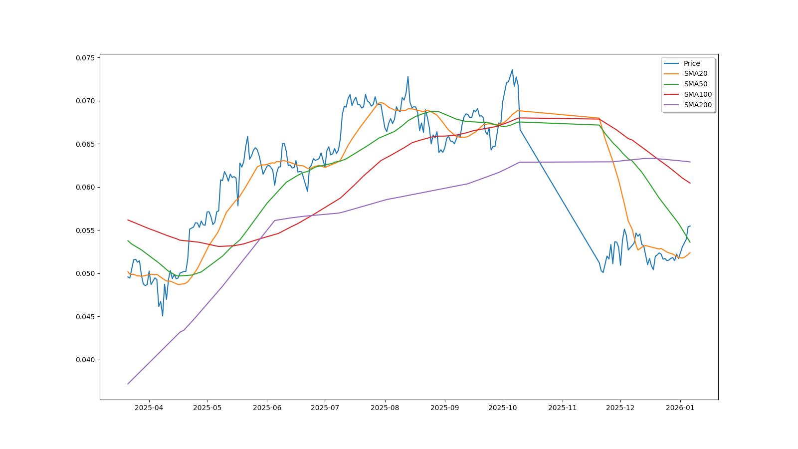 GreenPower Simple Moving Averages