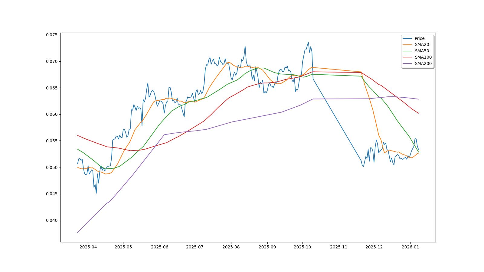 GreenPower Simple Moving Averages
