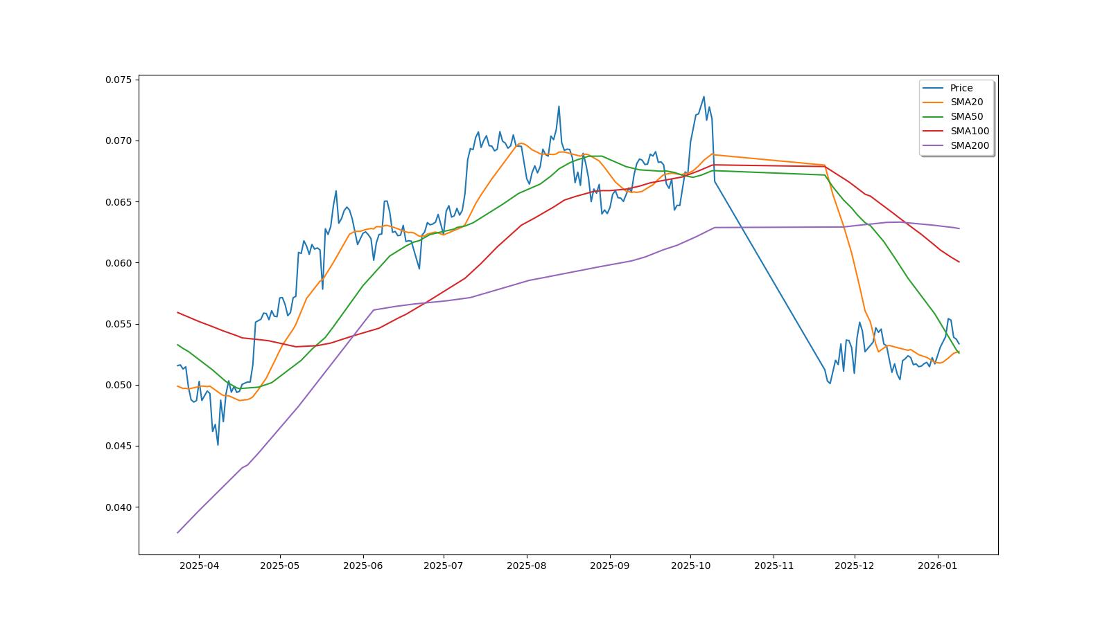 GreenPower Simple Moving Averages