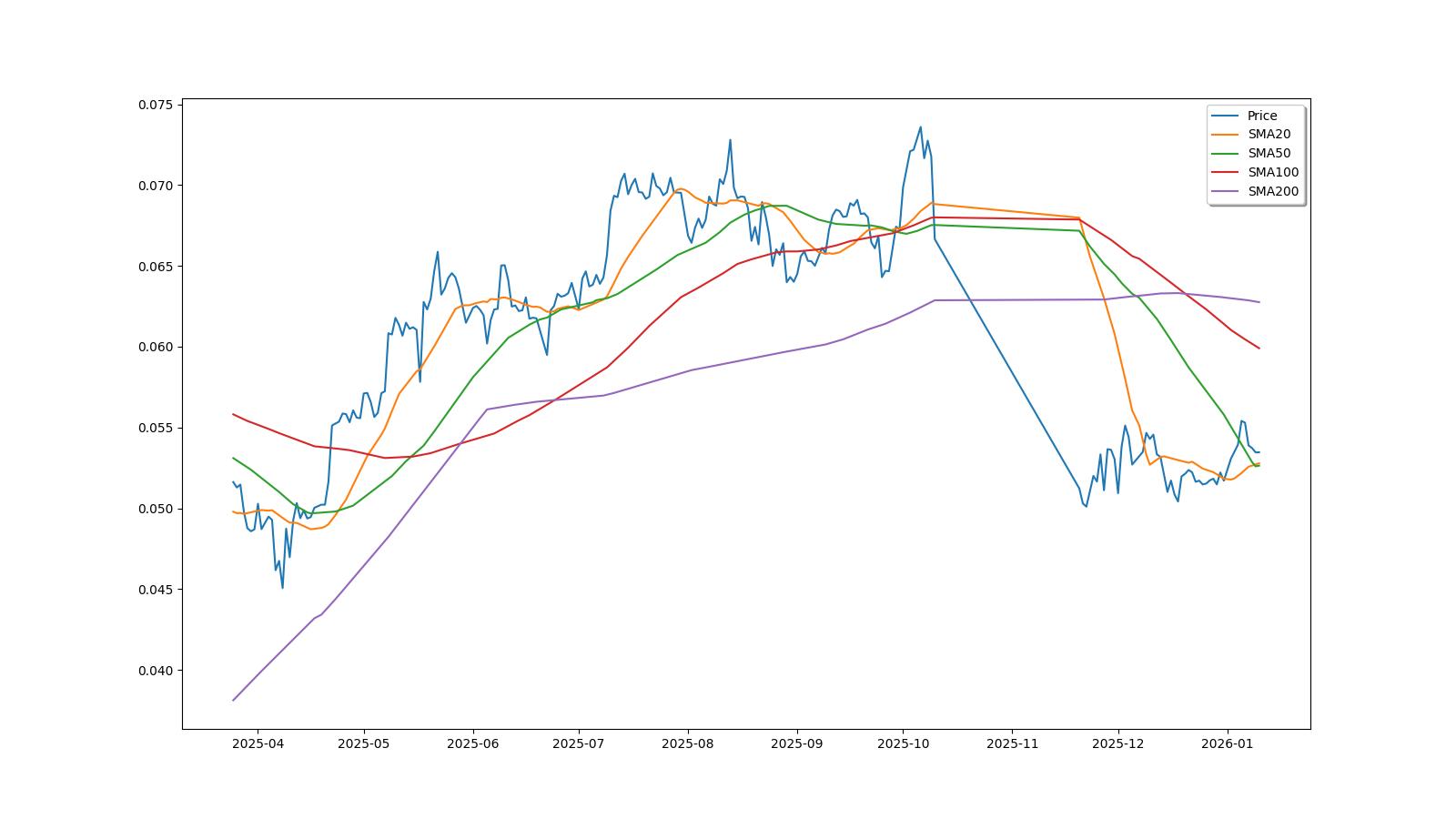 GreenPower Simple Moving Averages