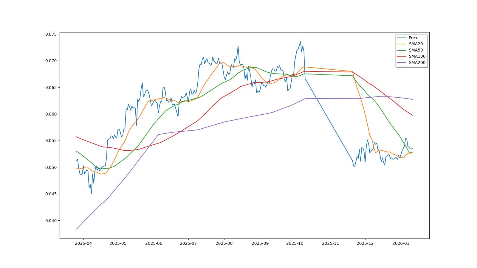 GreenPower Simple Moving Averages