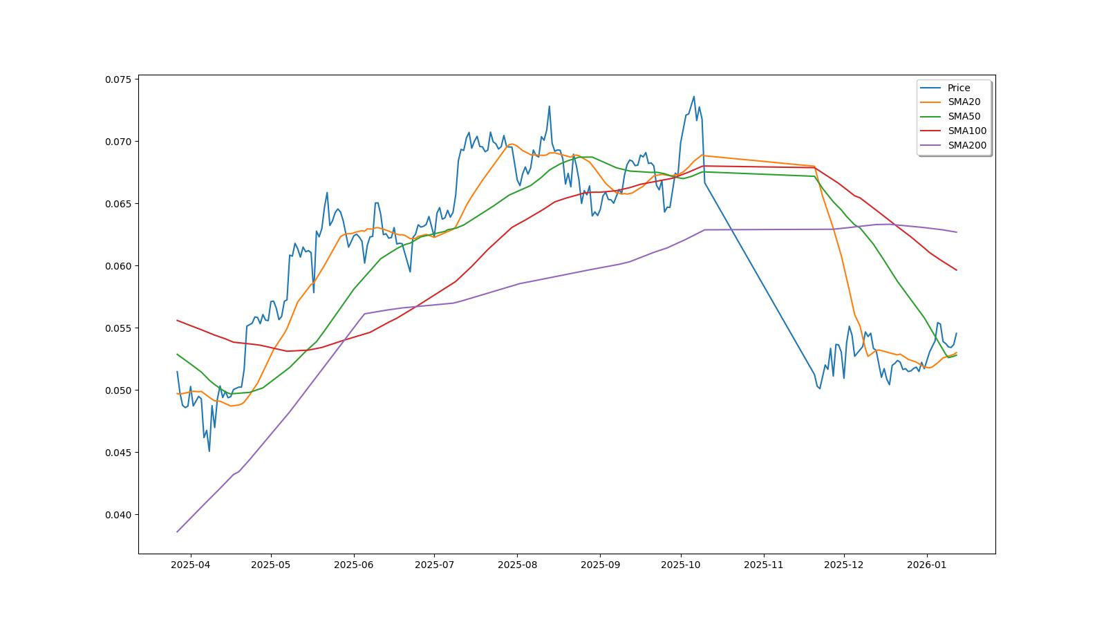 GreenPower Simple Moving Averages