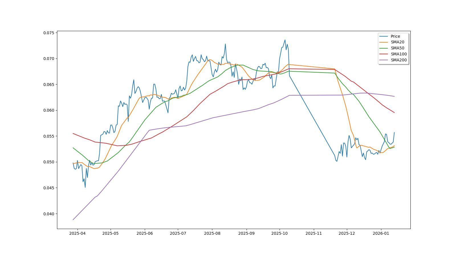 GreenPower Simple Moving Averages