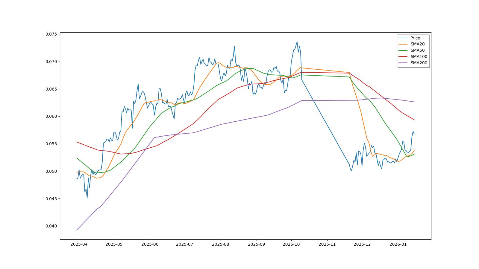 GreenPower Simple Moving Averages
