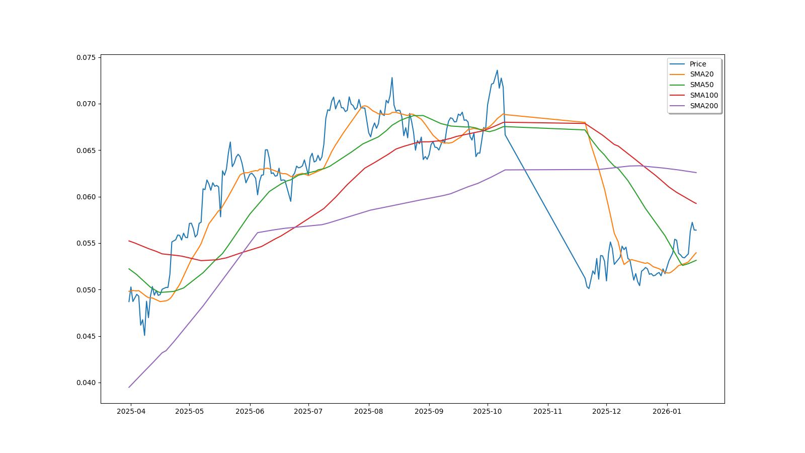 GreenPower Simple Moving Averages