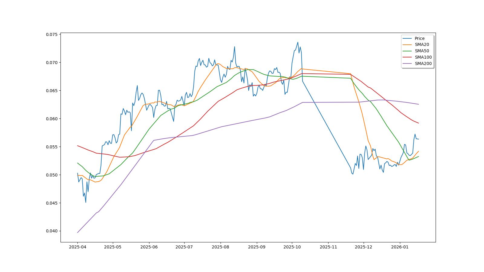 GreenPower Simple Moving Averages