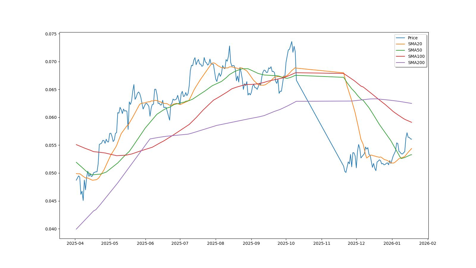 GreenPower Simple Moving Averages