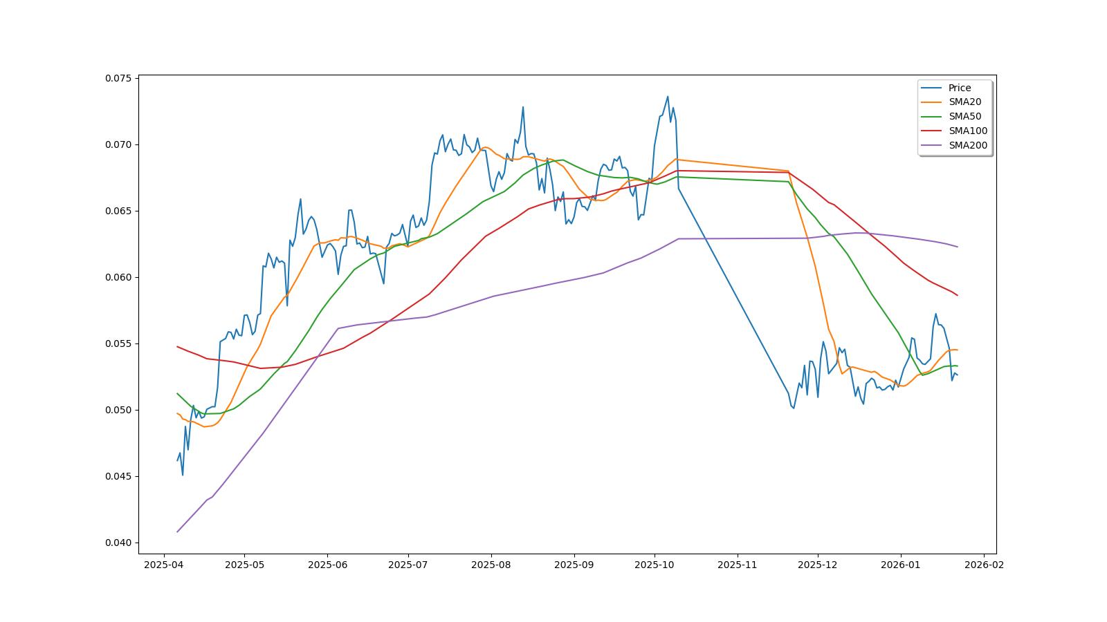 GreenPower Simple Moving Averages