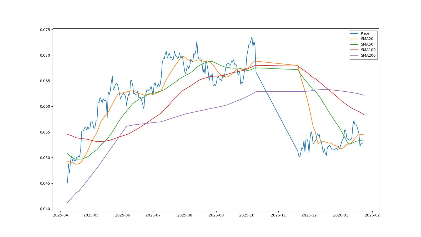 GreenPower Simple Moving Averages