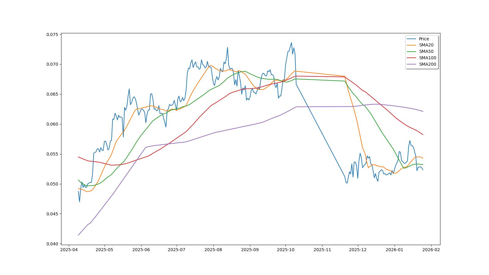 GreenPower Simple Moving Averages