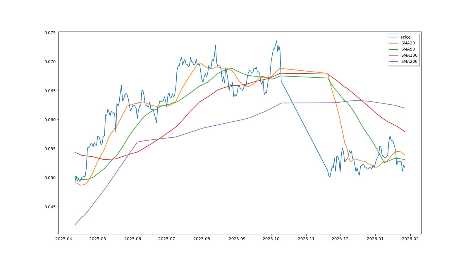 GreenPower Simple Moving Averages