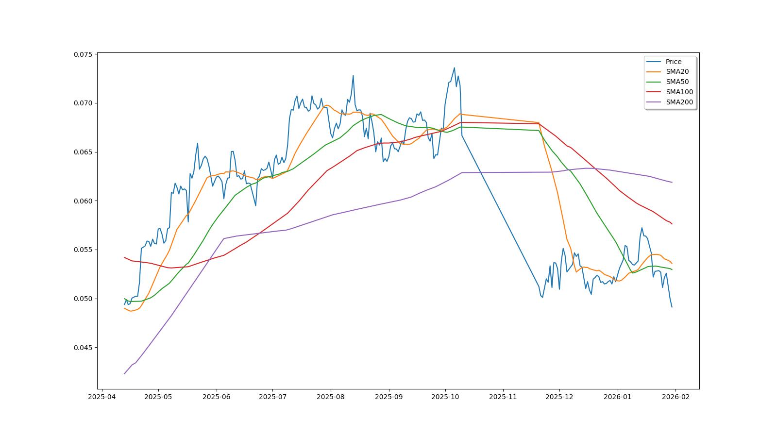 GreenPower Simple Moving Averages