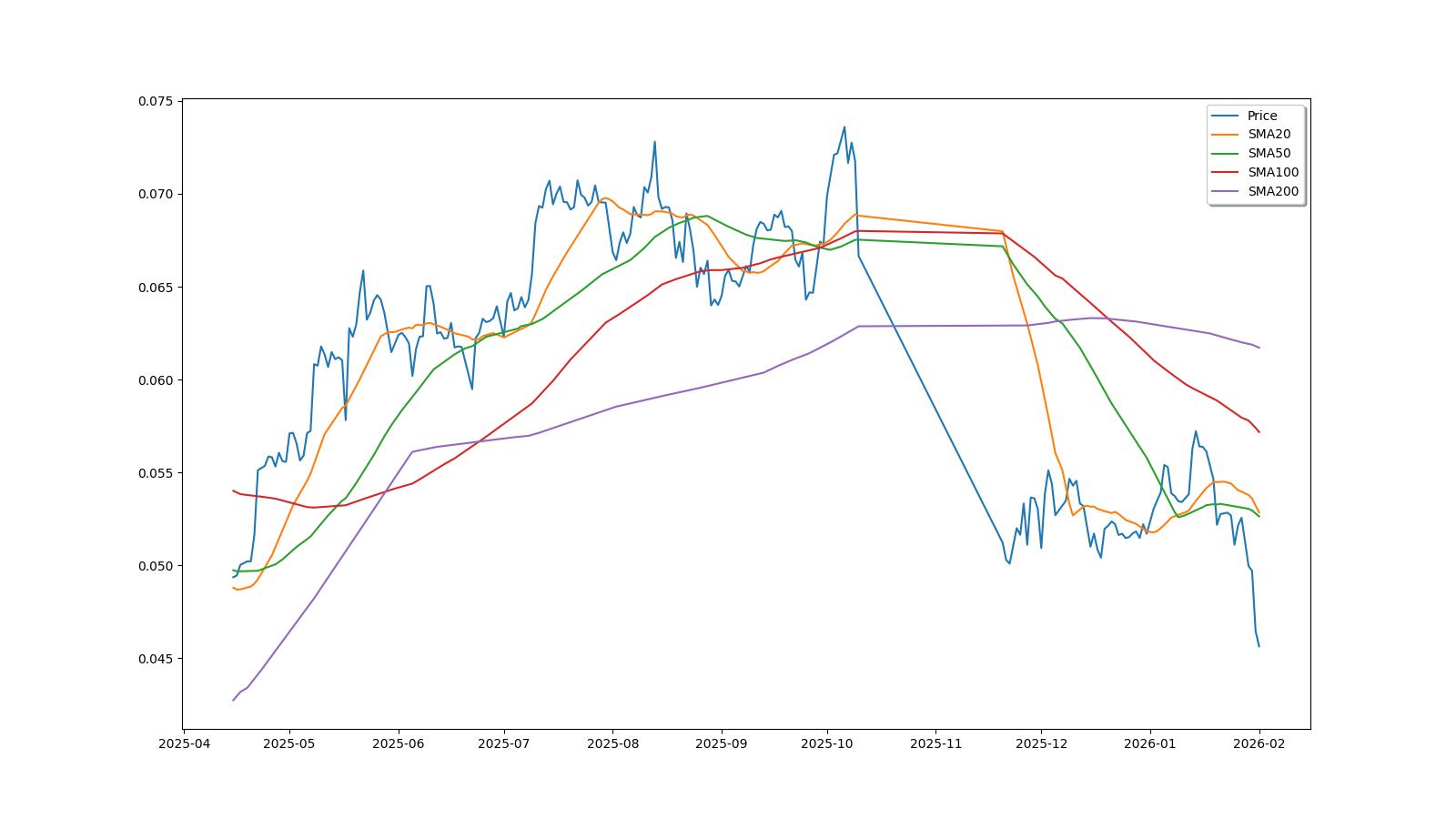GreenPower Simple Moving Averages
