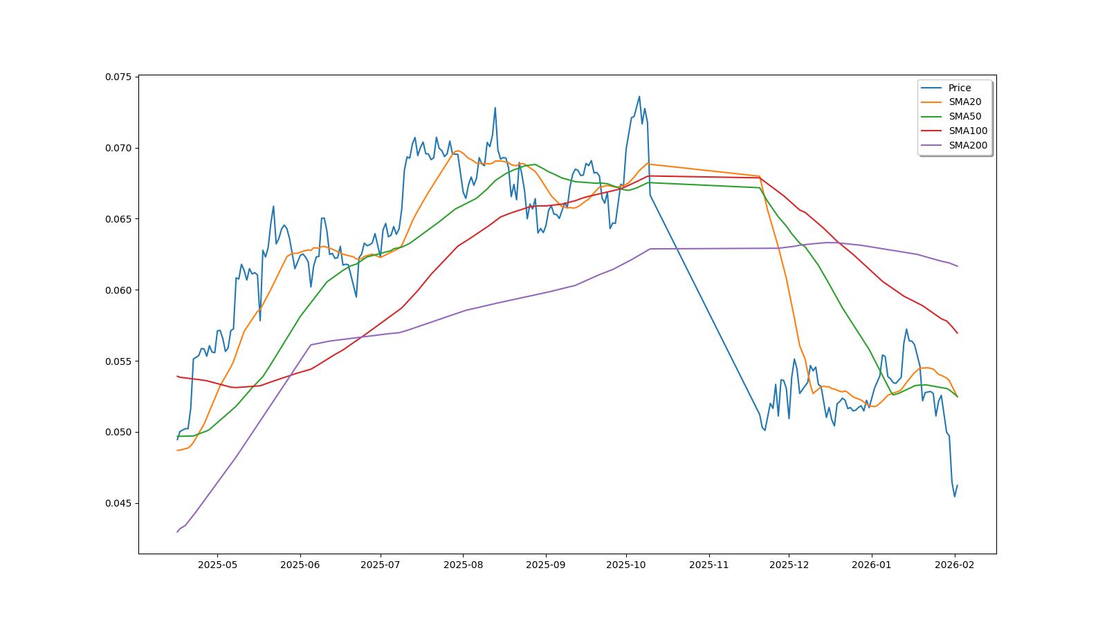 GreenPower Simple Moving Averages