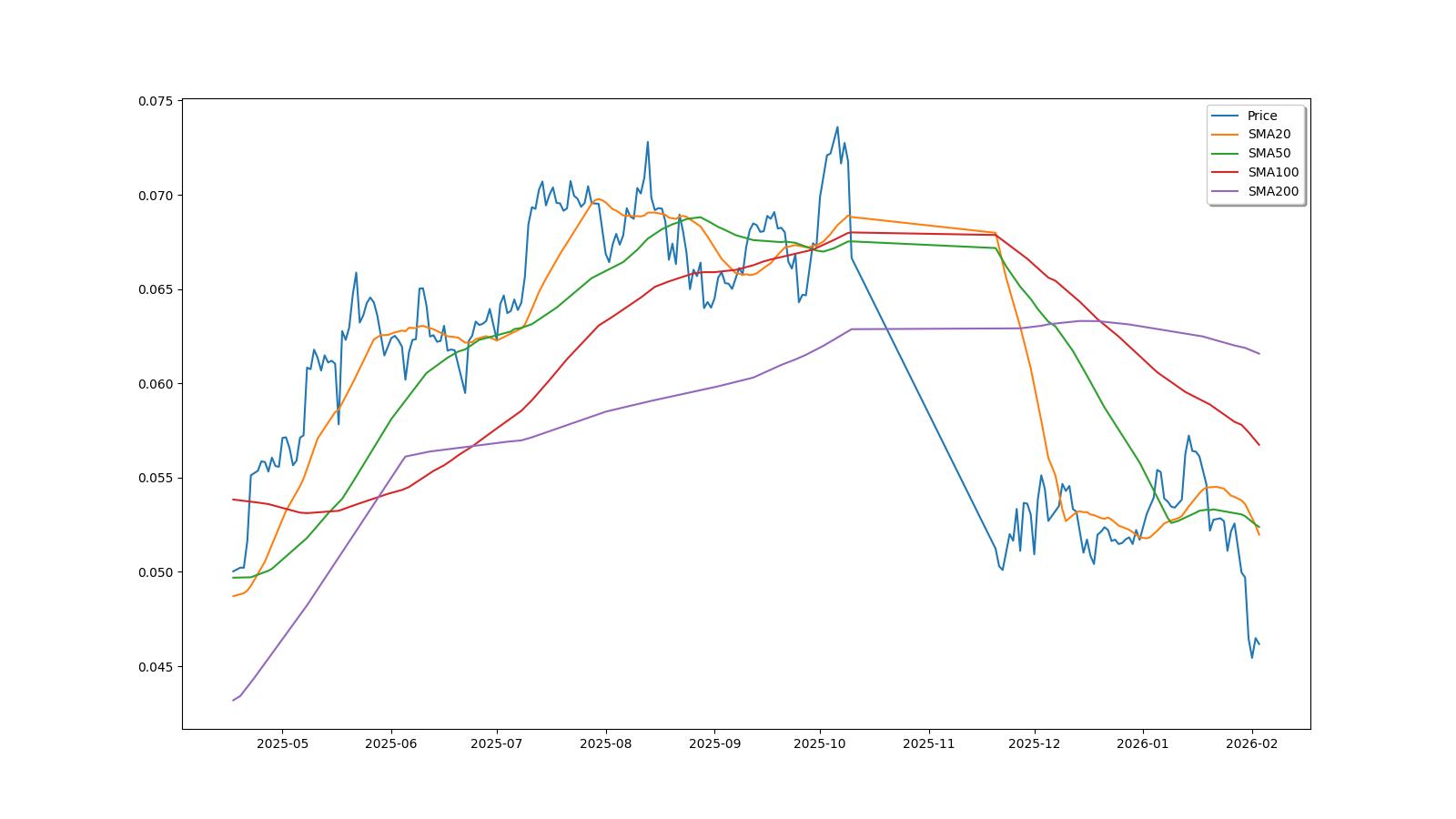 GreenPower Simple Moving Averages
