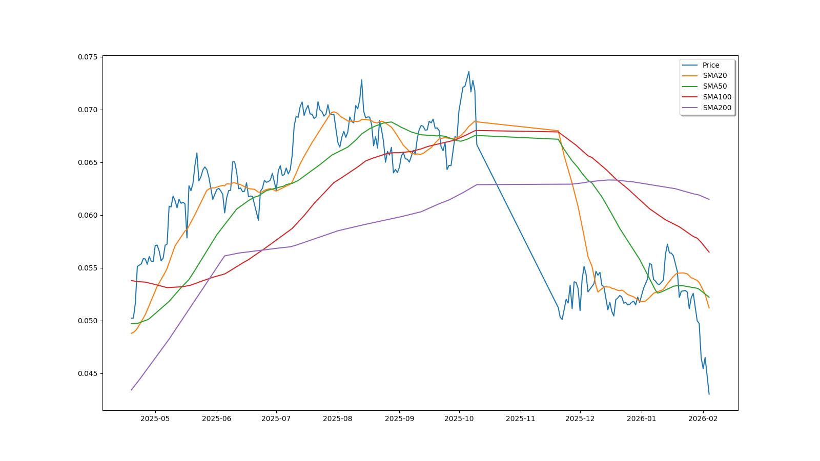 GreenPower Simple Moving Averages
