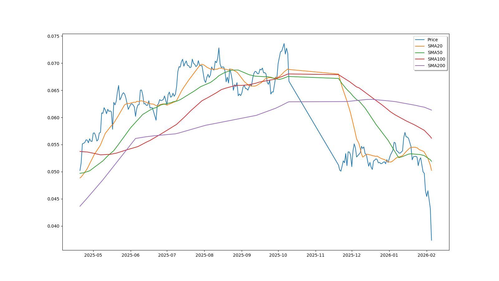 GreenPower Simple Moving Averages