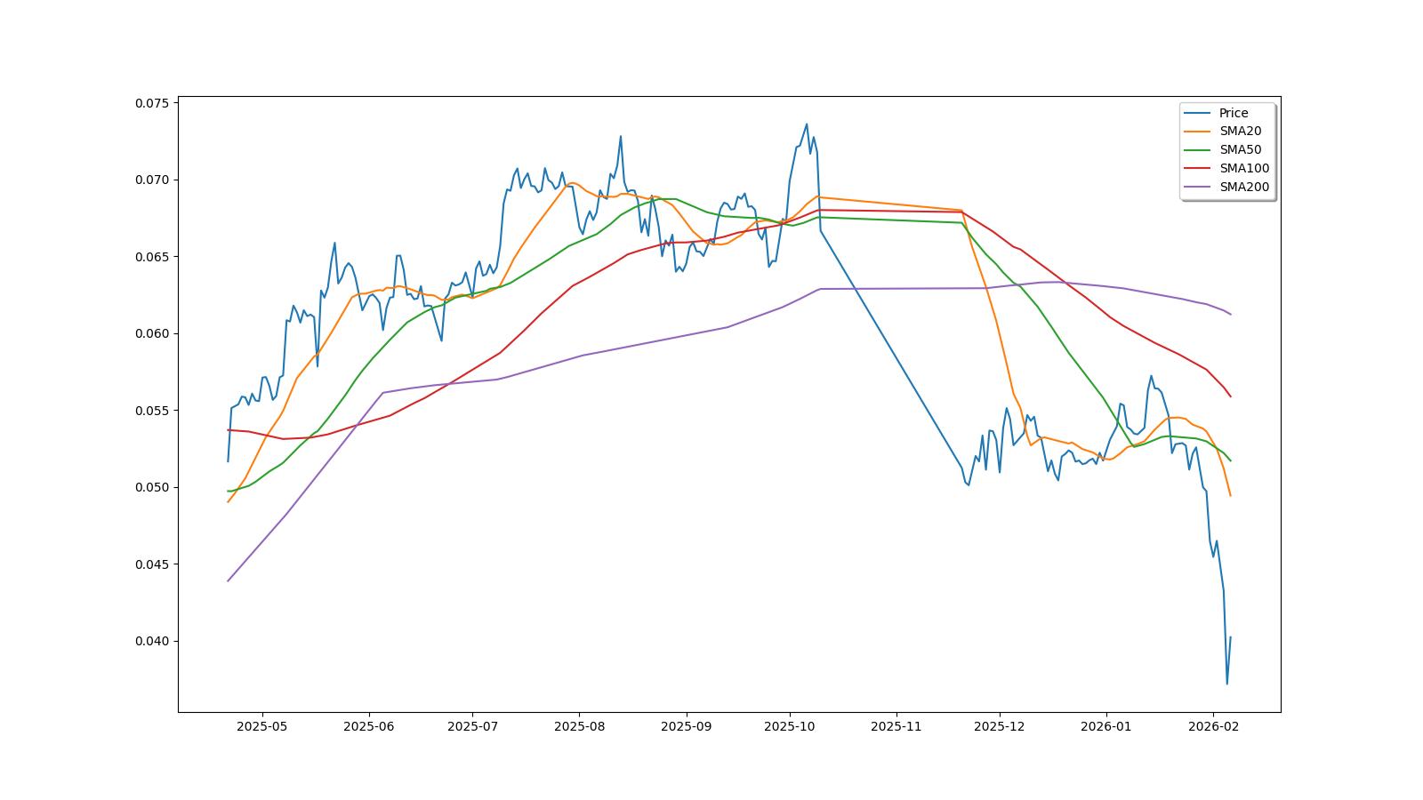 GreenPower Simple Moving Averages