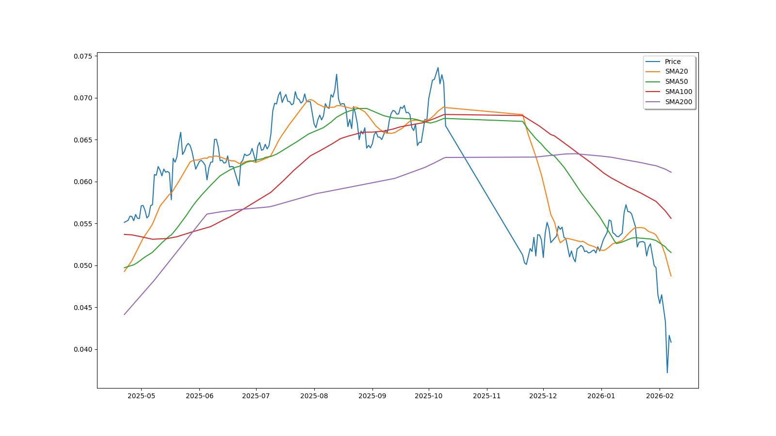 GreenPower Simple Moving Averages