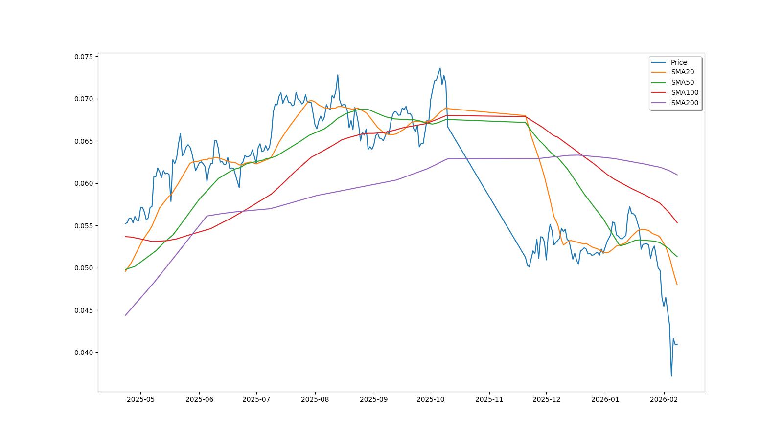 GreenPower Simple Moving Averages