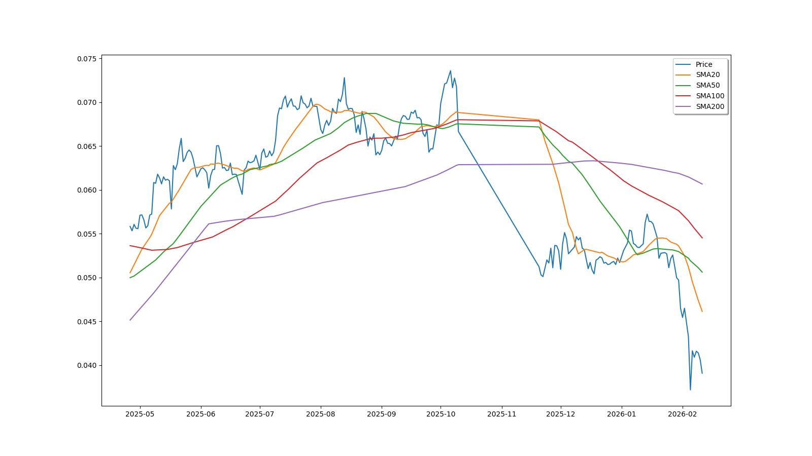 GreenPower Simple Moving Averages