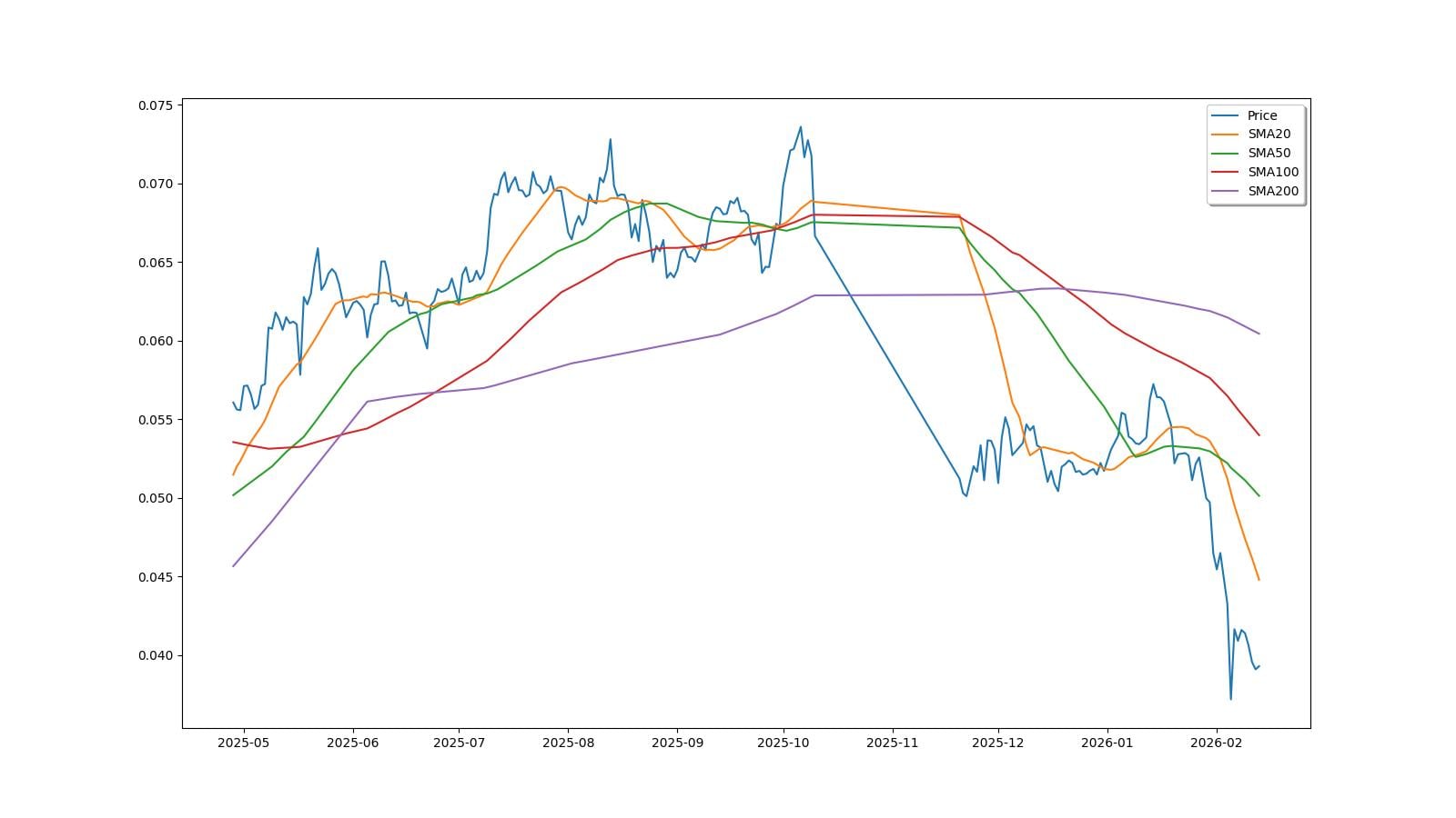 GreenPower Simple Moving Averages