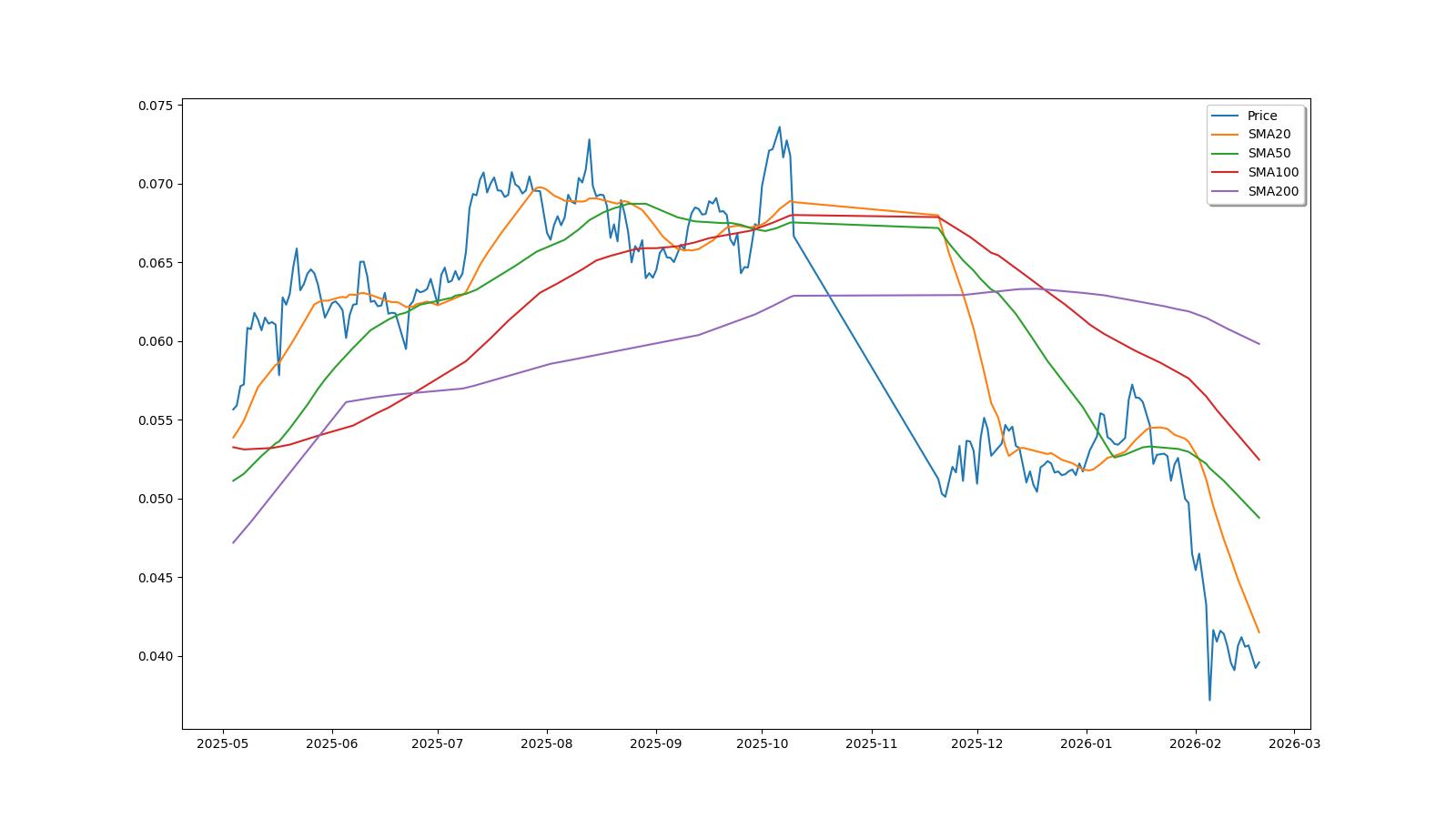 GreenPower Simple Moving Averages