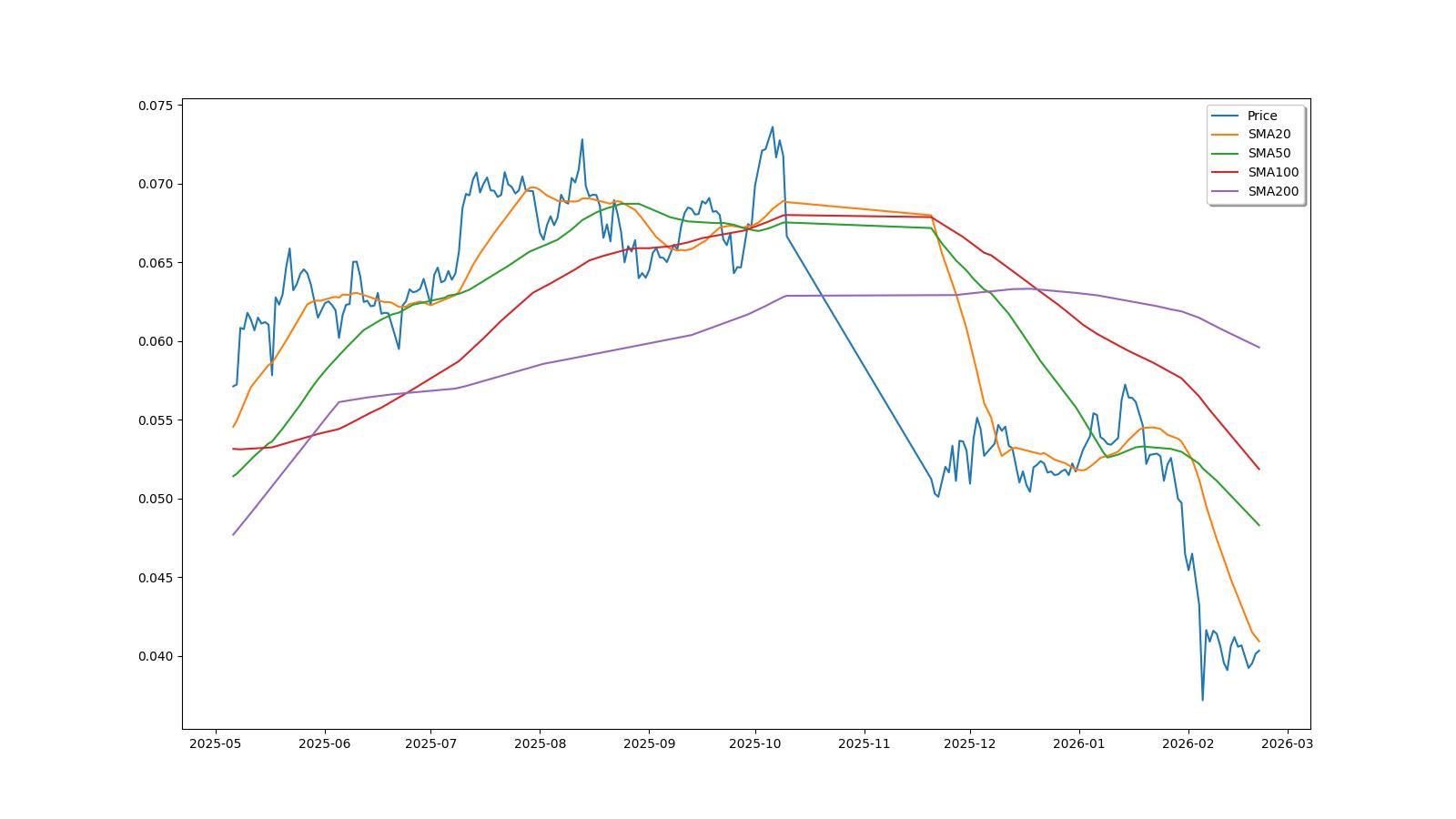 GreenPower Simple Moving Averages