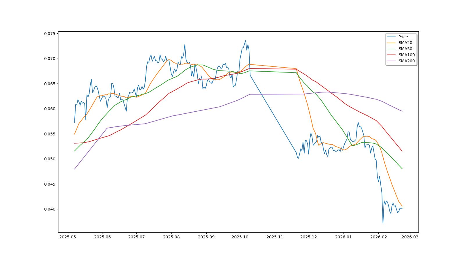 GreenPower Simple Moving Averages