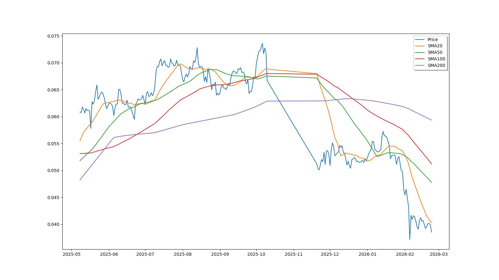 GreenPower Simple Moving Averages