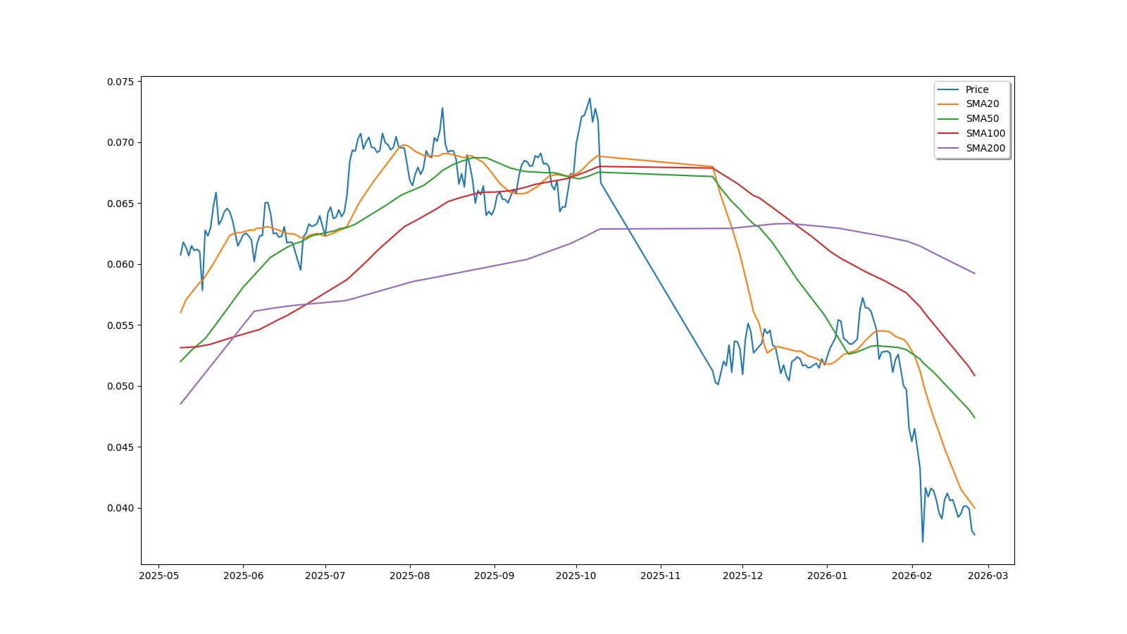 GreenPower Simple Moving Averages