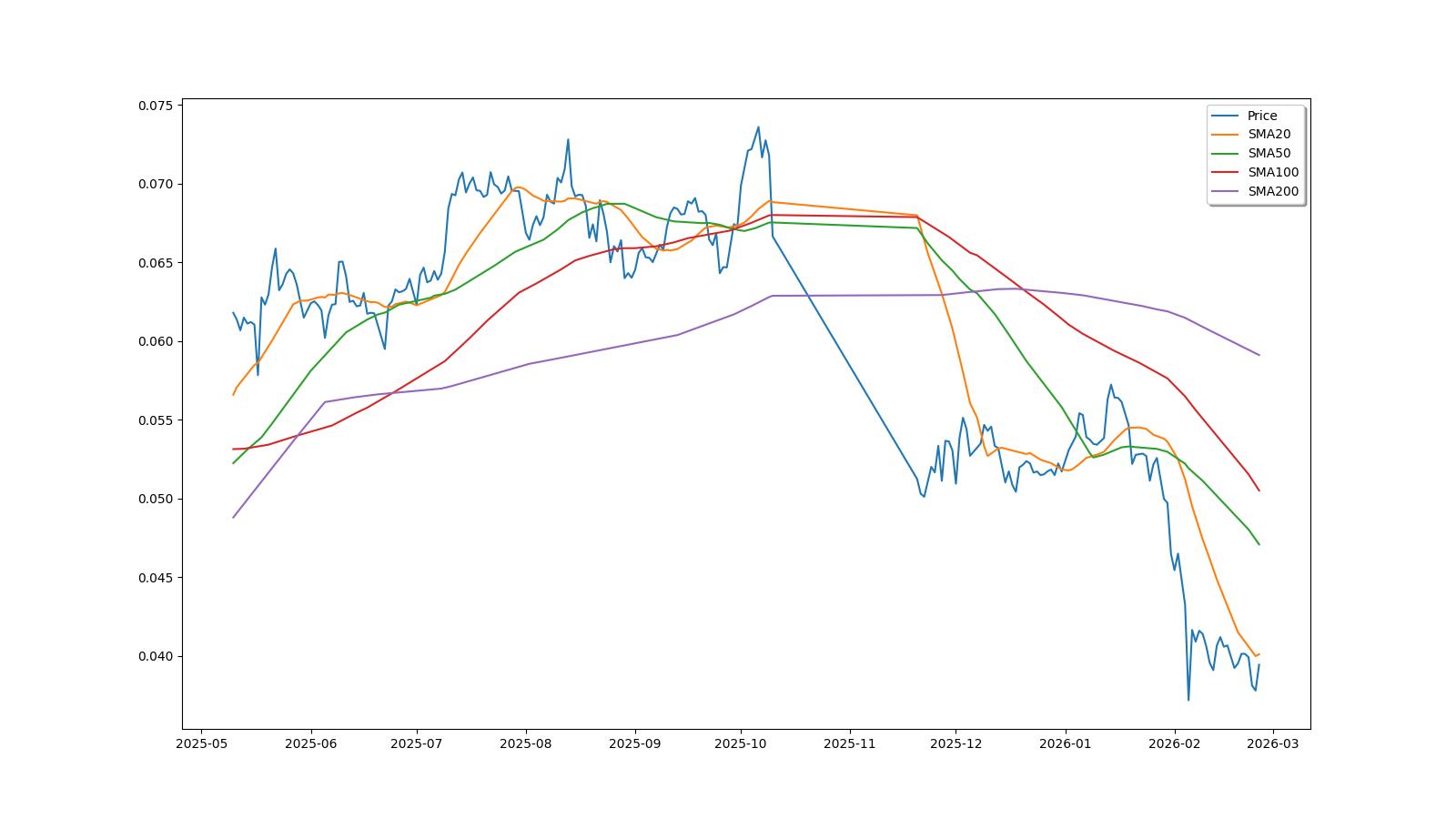 GreenPower Simple Moving Averages