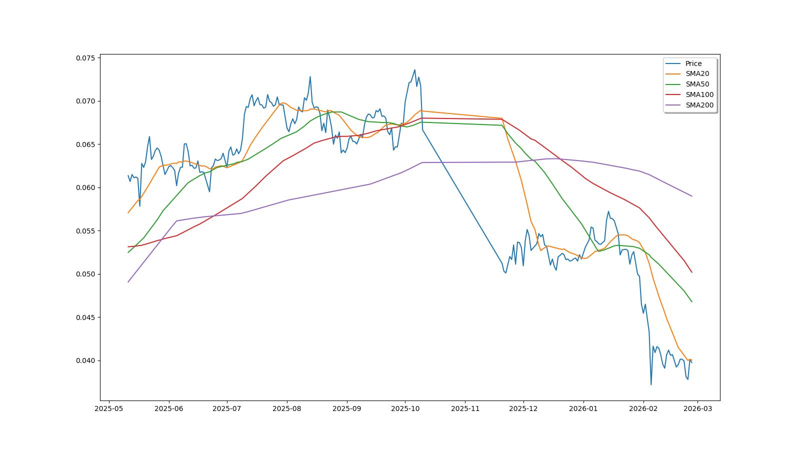 GreenPower Simple Moving Averages