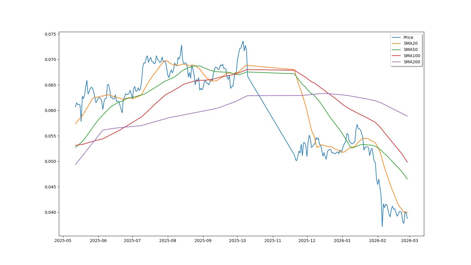 GreenPower Simple Moving Averages