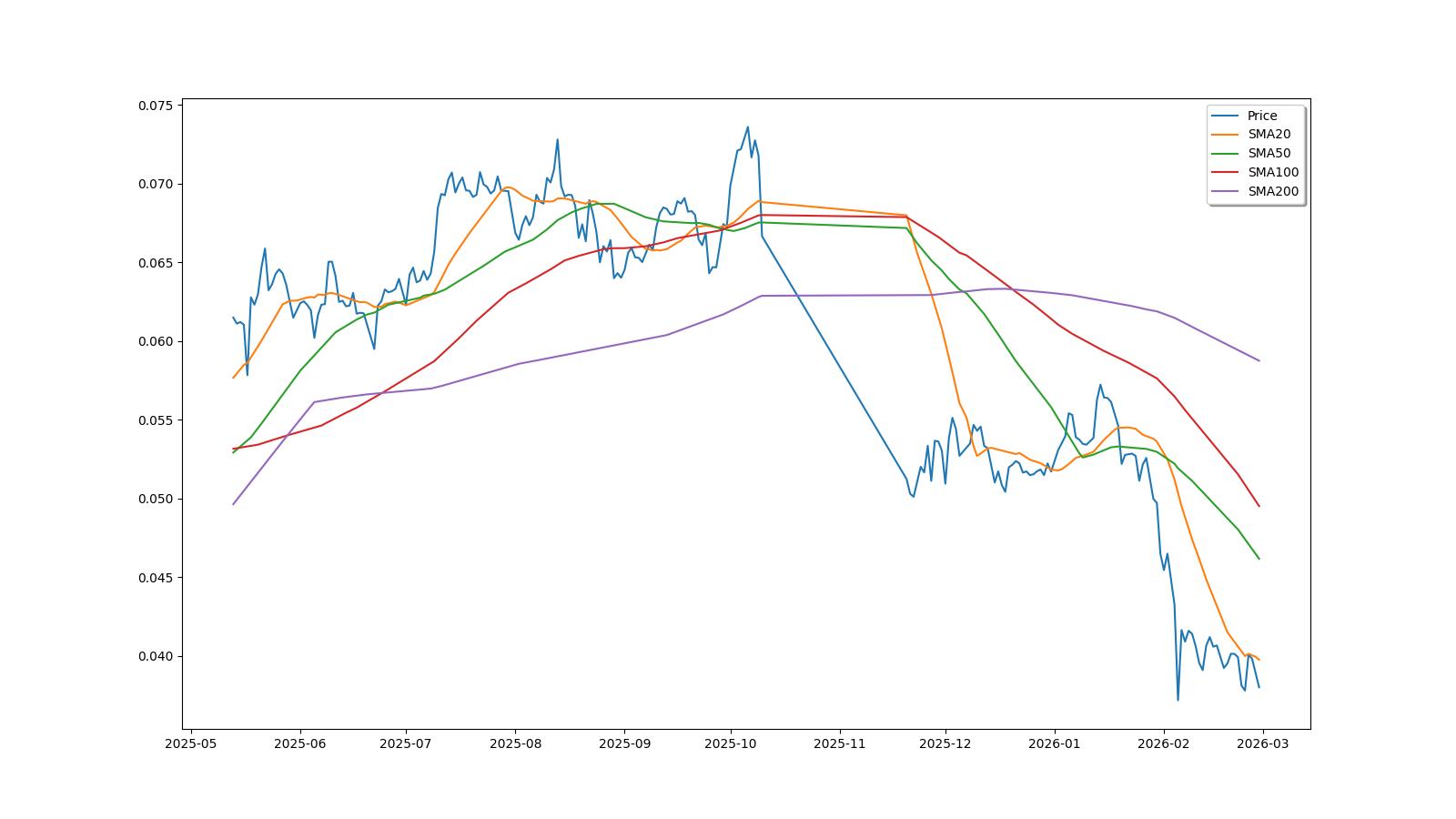 GreenPower Simple Moving Averages