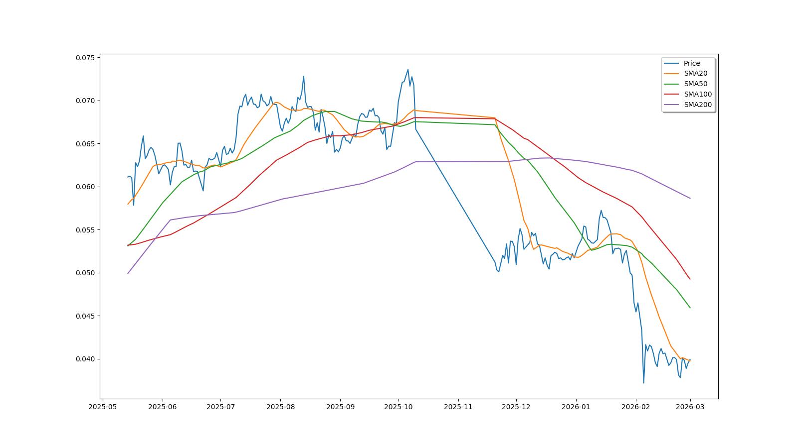 GreenPower Simple Moving Averages