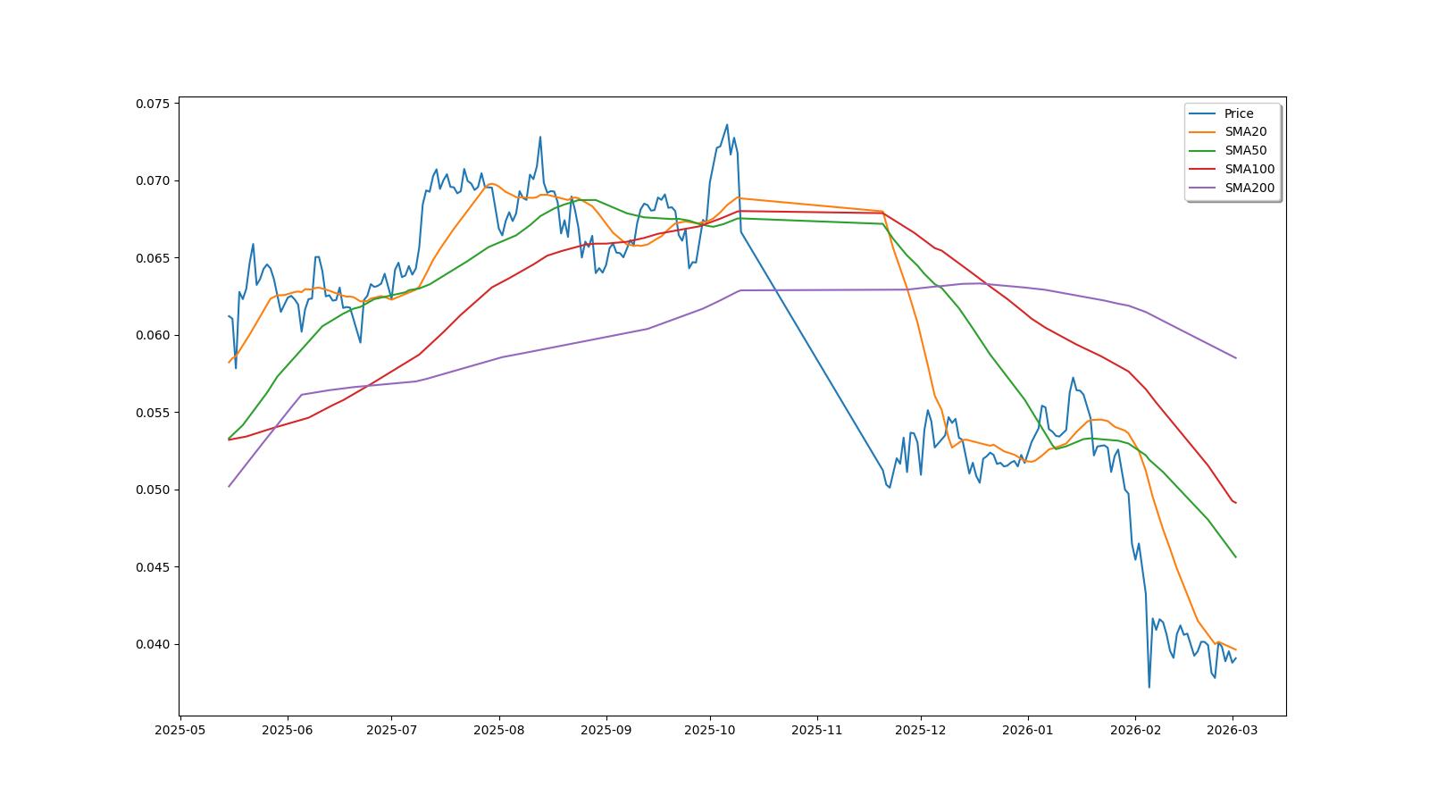 GreenPower Simple Moving Averages