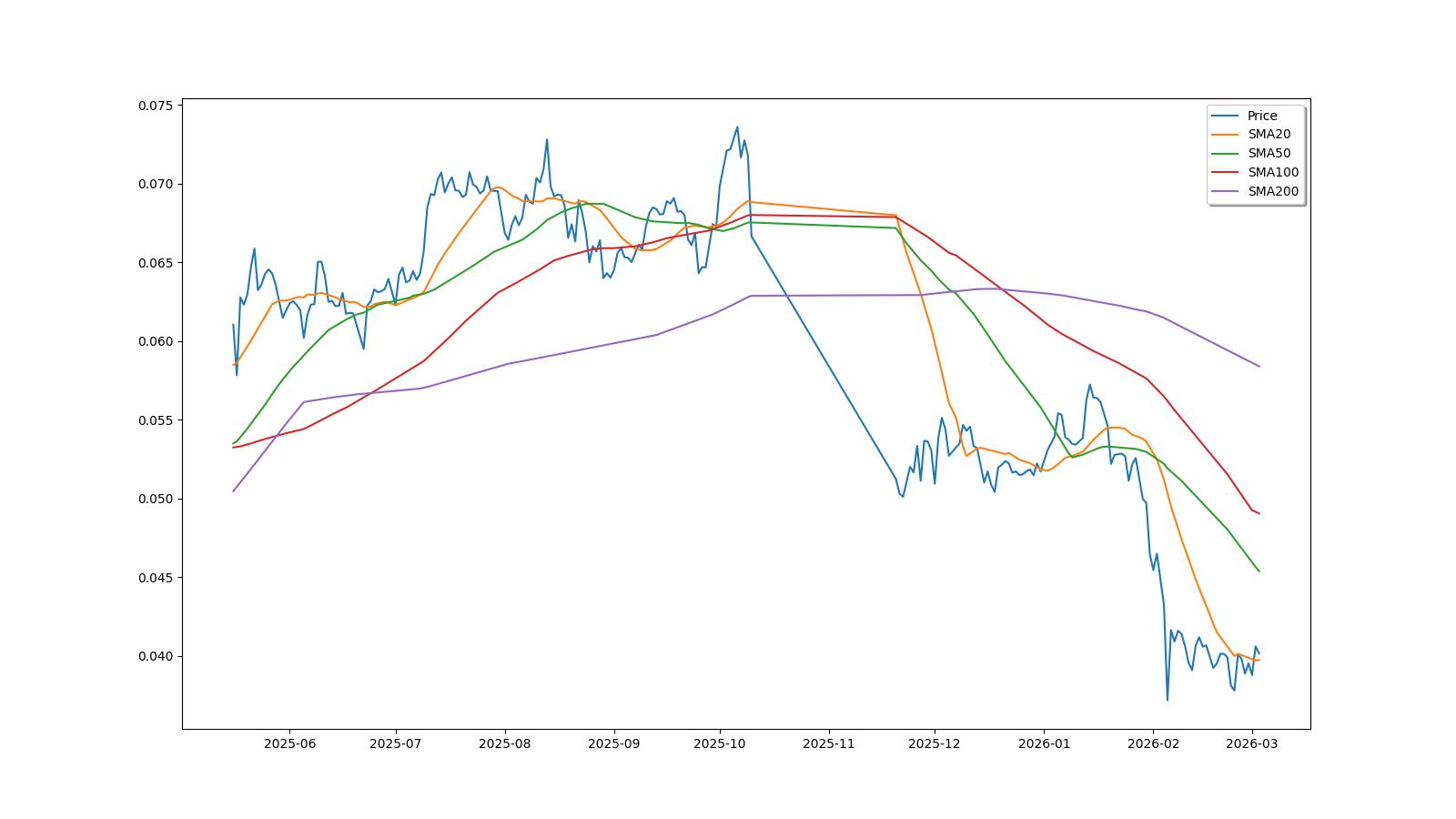 GreenPower Simple Moving Averages