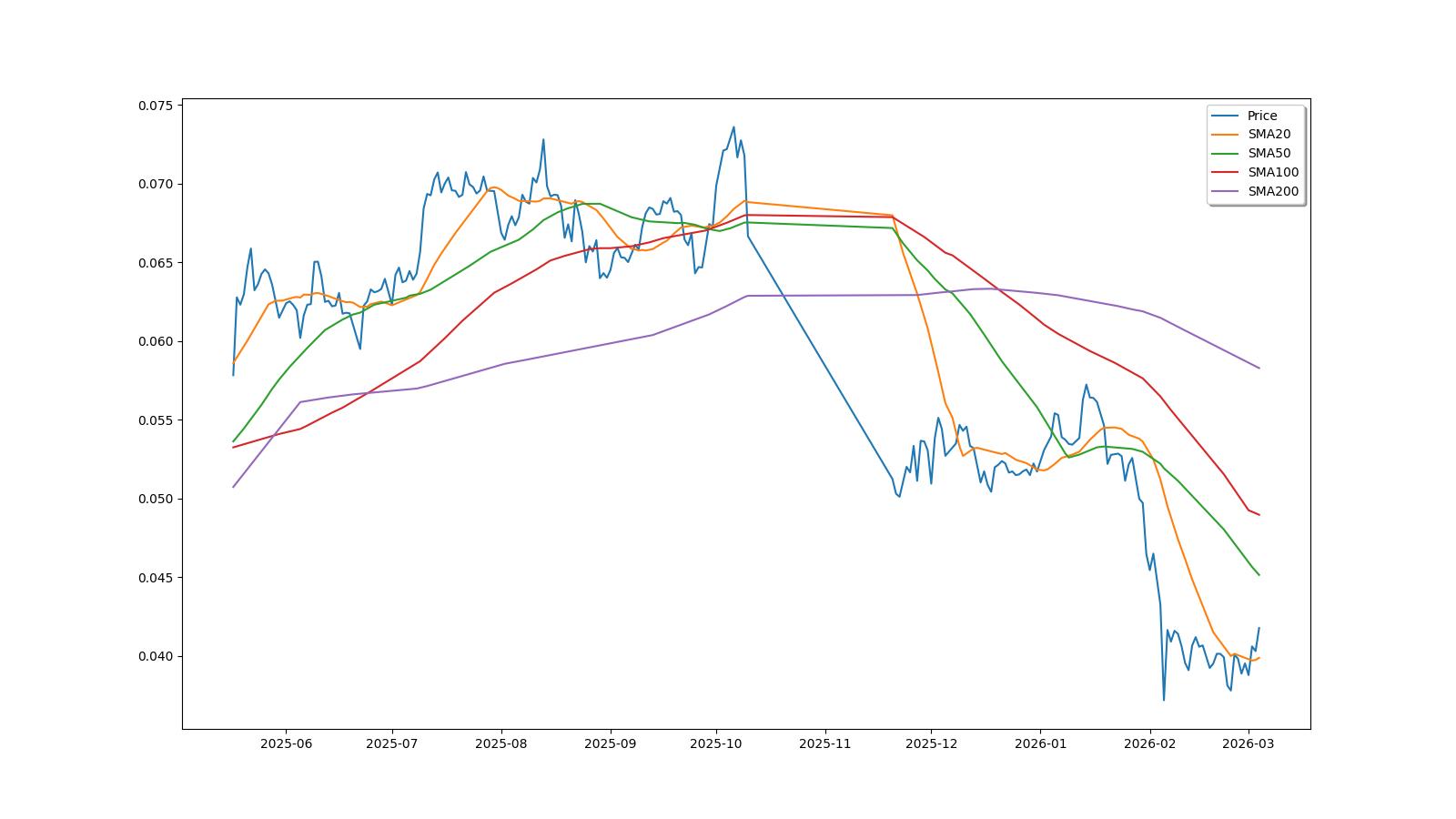 GreenPower Simple Moving Averages