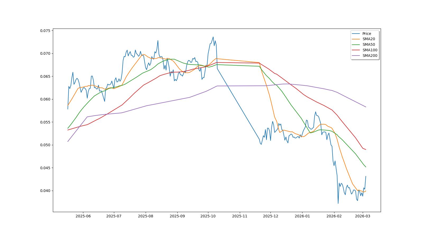 GreenPower Simple Moving Averages