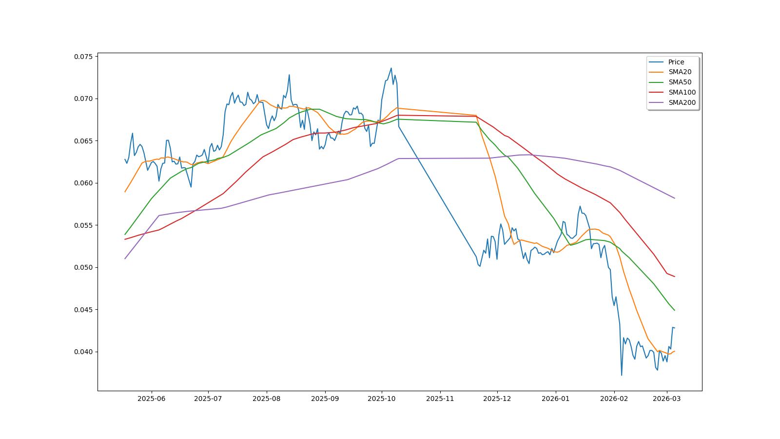 GreenPower Simple Moving Averages