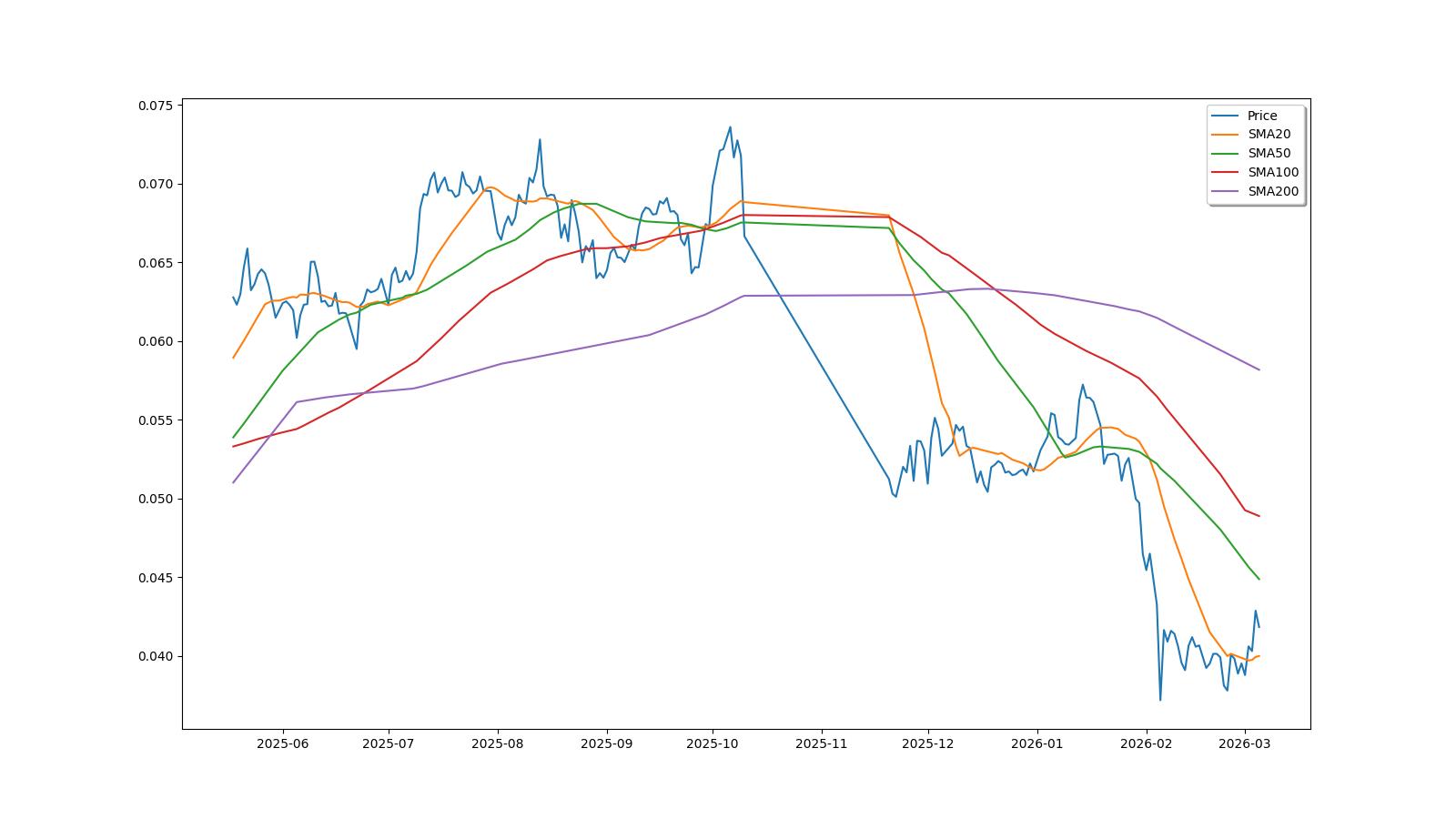 GreenPower Simple Moving Averages